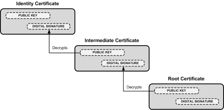 PKI - Chain of Trust - Fir3net
