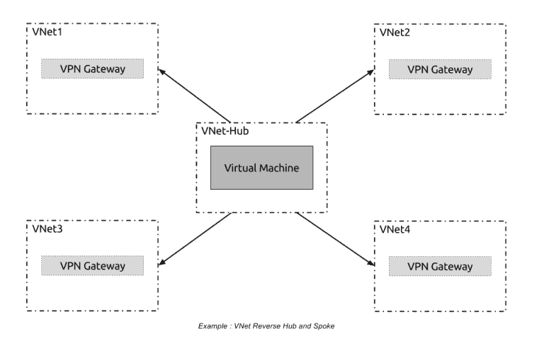 The Pros and Cons to Azure's VNet Peering - Fir3net