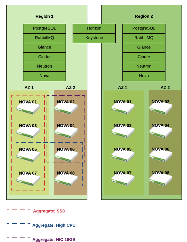 OpenStack Partitions: Regions, Availability Zones & Host Aggregates